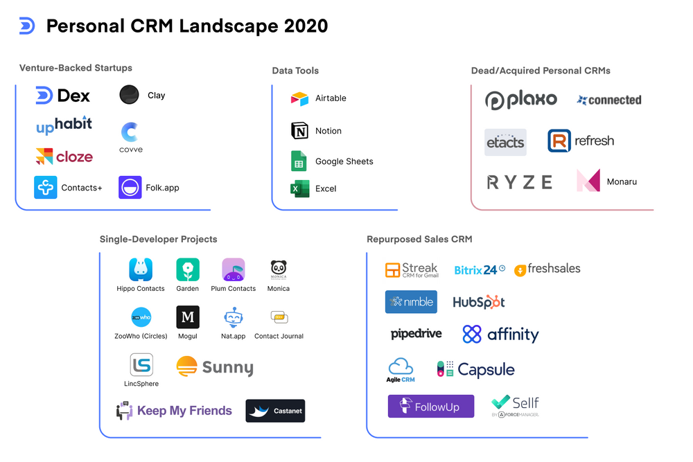 Personal CRM in 2020: 20+ startups, apps, and failed attempts